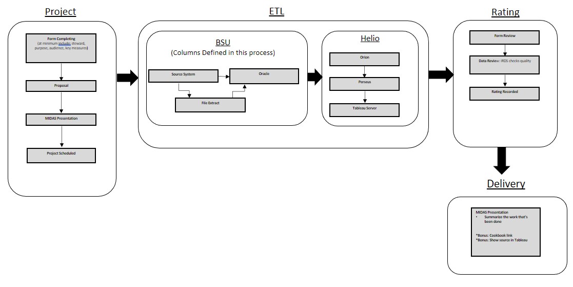 The BSU Data Rating System - Data Insider